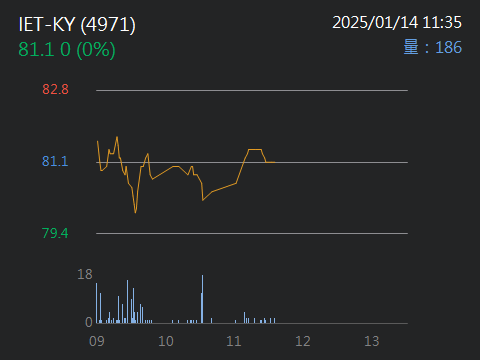 4971 IET-KY - 軟弱無力 平盤空 有錢不賺對不起自己｜股市爆料同學會
