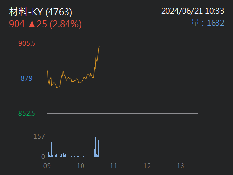 4763 材料-KY - 玖哥 你回來了@.@啥時帶千老回來~｜股市爆料同學會