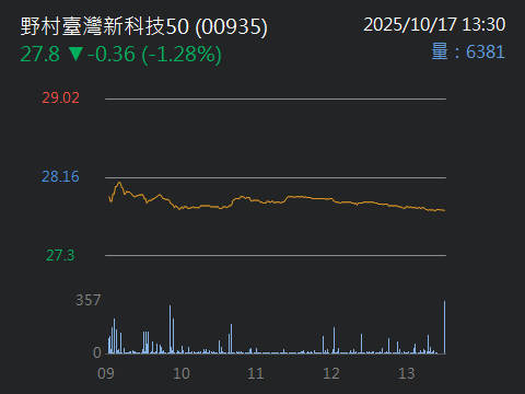野村臺灣新科技50(TPE:00935)-今日股價、歷史行情走勢與網路討論區｜股市爆料同學會