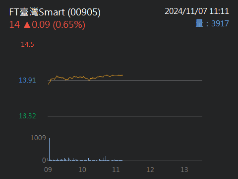 FT臺灣Smart(00905)ETF-今日股票股價與歷史行情走勢