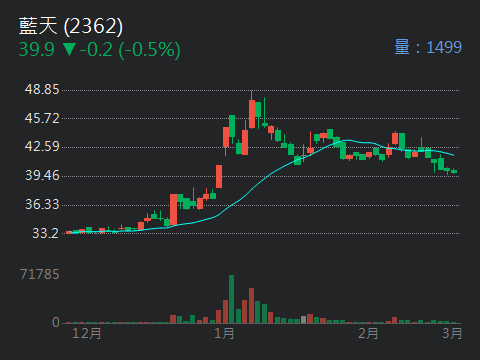 2362 藍天 - 40元以下是很好的建倉價位 ...｜CMoney 股市爆料同學會