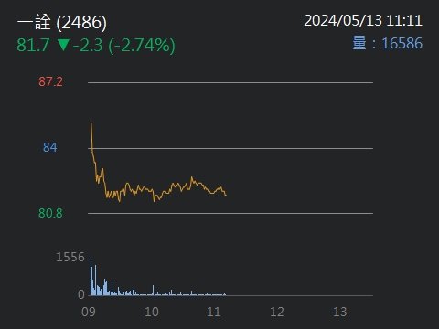 2486 一詮 - 還在硬撐｜CMoney 股市爆料同學會