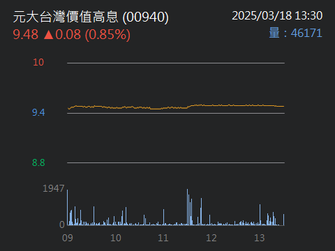 00940 元大台灣價值高息 - https://www.ctee.com.tw/news/2...｜股市爆料同學會