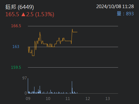 6449 鈺邦 - 哥，要不要衝一下😊｜CMoney 股市爆料同學會