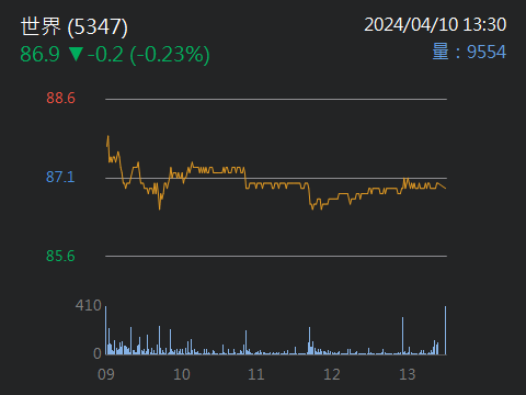 5347 世界 - 4月起電價成本上升 中國成熟制...｜CMoney 股市爆料同學會