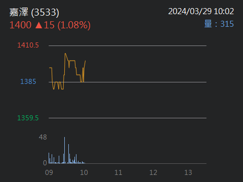 3533 嘉澤 - 來了來了，開始往上拉了😎😁｜CMoney 股市爆料同學會
