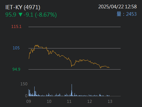 4971 IET-KY - 為何跌？｜CMoney 股市爆料同學會