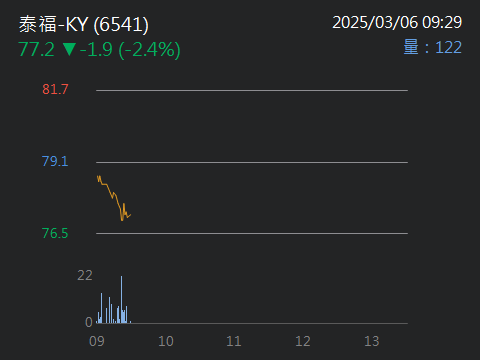 6541 泰福-KY - 保瑞被殺我該跑嗎｜股市爆料同學會