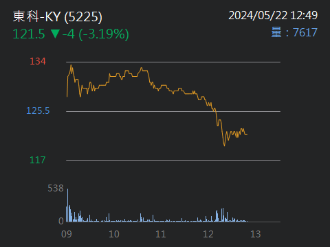 東科-KY(5225) - 今日股價走勢+東科-KY討論區