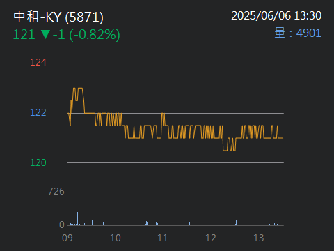 5871 中租-KY - 從5月摩X投顧喊這隻持股續抱的那一天開始到今天已經-10%了...｜股市爆料同學會