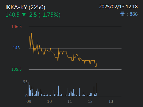 2250 IKKA-KY - 再加碼😊｜股市爆料同學會