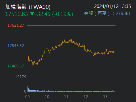 TWA00 加權指數 - ETF平準金發放 4原則罩頂｜CMoney 股市爆料同學會
