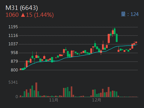 6643 M31 - https://youtu.be/87sUmV-Tet8?s...｜CMoney 股市爆料同學會