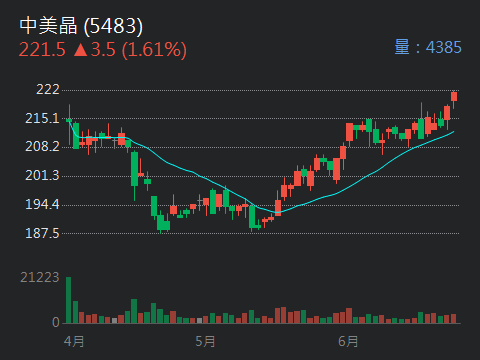 5483 中美晶 - https://youtu.b...｜CMoney 股市爆料同學會