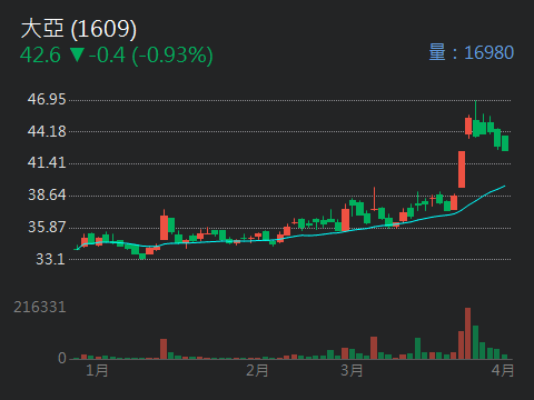 1609 大亞 - https://youtu.b...｜CMoney 股市爆料同學會