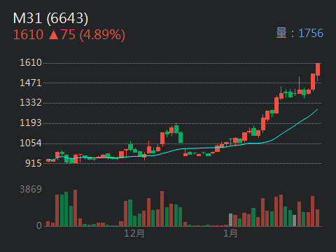 6643 M31 - https://youtu.b...｜CMoney 股市爆料同學會