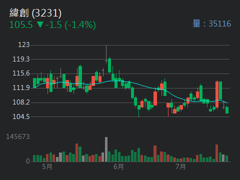 3231 緯創 - https://youtu...｜CMoney 股市爆料同學會