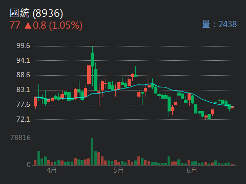 8936 國統 - https://youtu.be/iHTrLB7yDtE?s...｜CMoney 股市爆料同學會