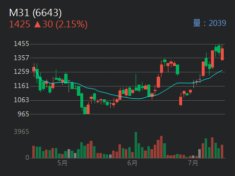6643 M31 - https://youtu....｜CMoney 股市爆料同學會