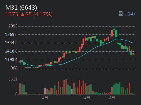 6643 M31 - https://youtu.b...｜CMoney 股市爆料同學會