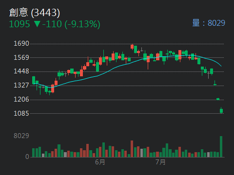3443 創意 - https://youtu.b...｜CMoney 股市爆料同學會