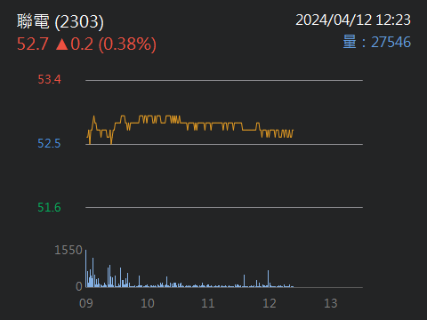 2303 聯電 - https://youtu.b...｜CMoney 股市爆料同學會