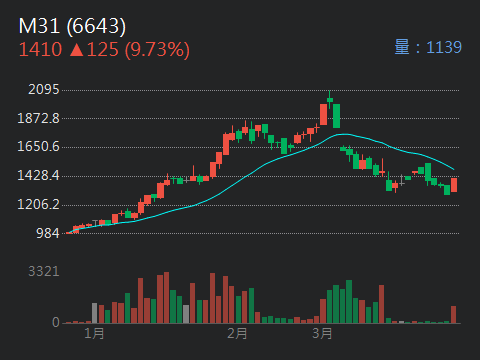 6643 M31 - https://youtu.be/87sUmV-Tet8?s...｜股市爆料同學會