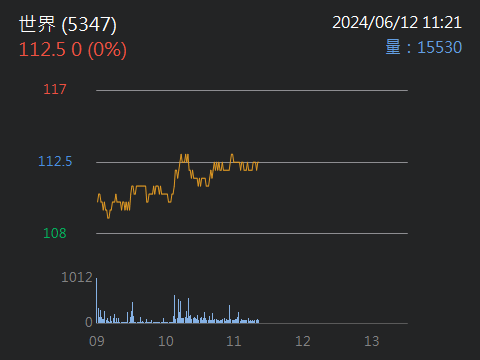5347 世界 - 這隻有點恐怖a 投信如果不買了...｜CMoney 股市爆料同學會
