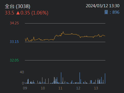 3038 全台 - 成交量跑哪去罗｜CMoney 股市爆料同學會