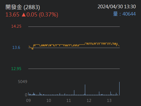 2883 開發金 - 有那麼一點🔥花，有點羞澀的感...｜CMoney 股市爆料同學會