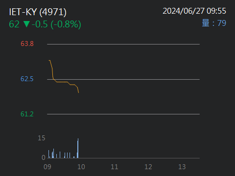 IET-KY(4971) - 今日股價走勢+IET-KY討論區