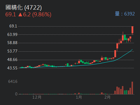 4722 國精化 - https://ec.ltn.com.tw/article/...｜股市爆料同學會