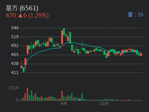 6561 是方 - https://news.mitake.com.tw/htm...｜股市爆料同學會