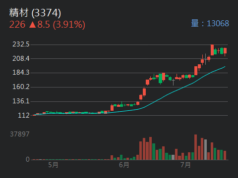 3374 精材 - 台積ADR大跌6%以上，會影響精材嗎？畢竟3374也漲了7成...｜CMoney 股市爆料同學會