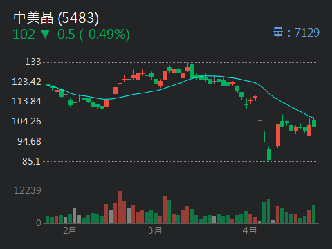 5483 中美晶 - 5883已經跌了快1年了，高點下來跌掉約60%，其實早已步入...｜股市爆料同學會