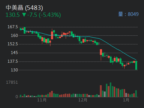 5483 中美晶 - 年度營收跌不到3%，但今年高點下年股價跌了快50%，還是在台...｜股市爆料同學會