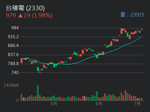 2330 台積電 - 2330台積的期貨夜盤終於上1000，歷史性1刻來了，明天台...｜股市爆料同學會
