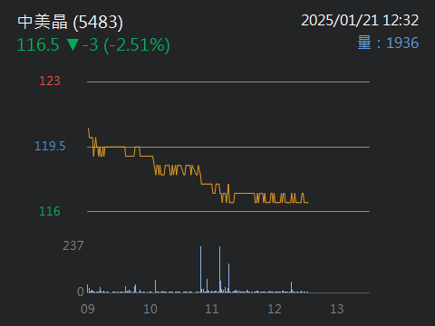 5483 中美晶 - 盤整後繼續破底創新低，爛股果然無法期待，真爛的公司｜股市爆料同學會
