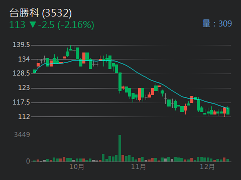 3532 台勝科 - 果然衹有漲1天，今天又要破底創波段新低了｜股市爆料同學會