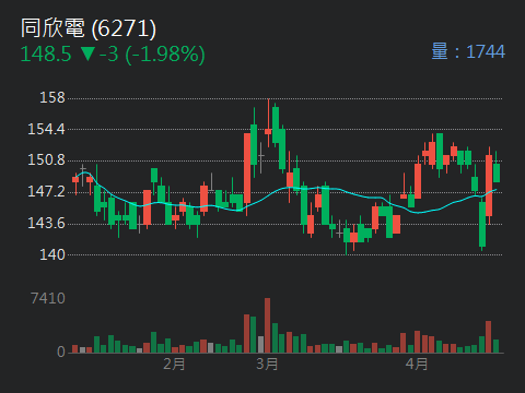 6271 同欣電 - 同致第1季獲利1.74元，略低於去年1.78元，主要是毛利率...｜股市爆料同學會