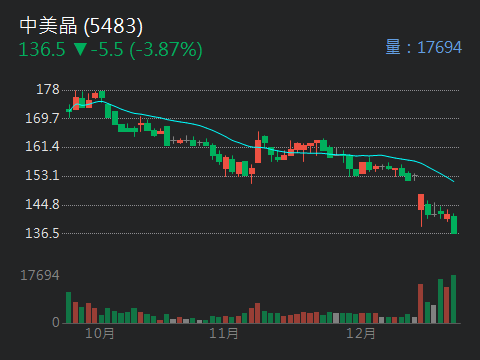 5483 中美晶 - 又創新低了，天量週K，收最低，這個要跌到那邊，無法預測，空就...｜股市爆料同學會