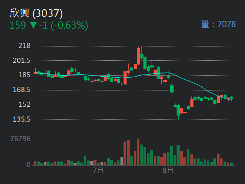3037 欣興 - 昨天8月28日，3037欣興又去參加外資的法說會，有人知道法...｜股市爆料同學會