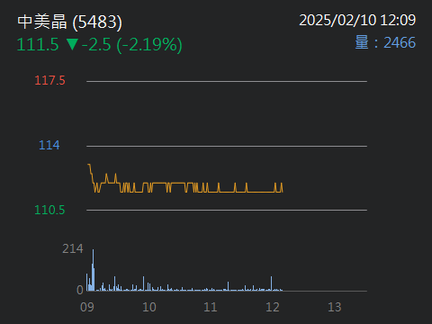 5483 中美晶 - 今天又破底創新低，爛股永遠衹有跌，到底還要跌多久？｜股市爆料同學會