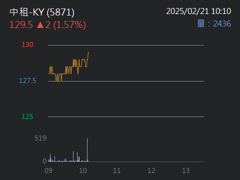 5871 中租-KY - 希望今天可以站上130😻｜CMoney 股市爆料同學會