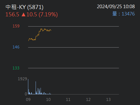 5871 中租-KY - 今天是發生什麼事呢？｜CMoney 股市爆料同學會