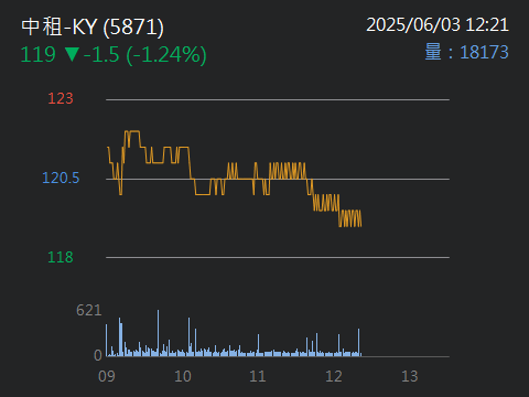 5871 中租-KY - 666在西方代表惡魔🦹的數字。｜股市爆料同學會