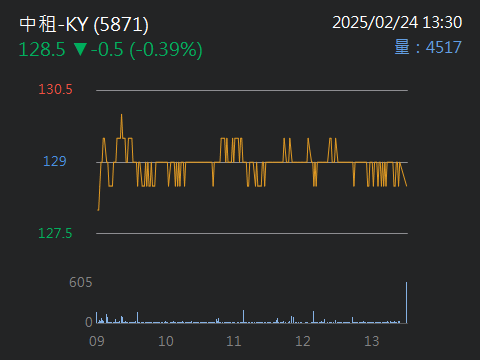 5871 中租-KY - 明天130等著你到來。｜股市爆料同學會