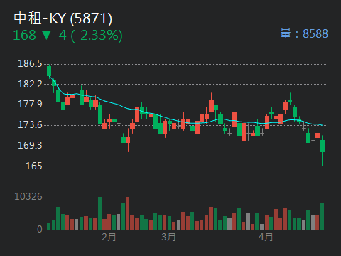 5871 中租-KY - https://youtu.b...｜CMoney 股市爆料同學會