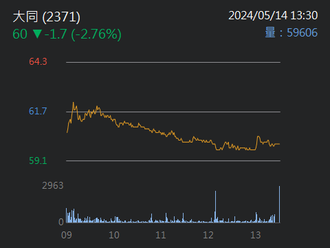 2371 大同 - 繼續自我安慰 快回到你應該有的...｜CMoney 股市爆料同學會