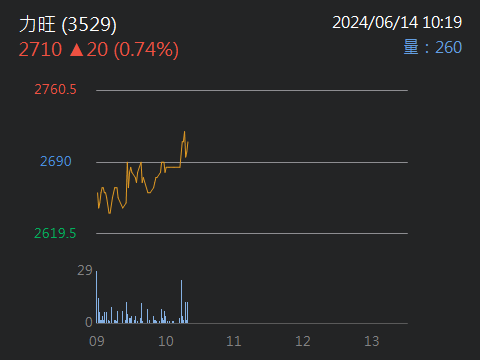 3529 力旺 - 借劵哥又🈳16張 ｜CMoney 股市爆料同學會